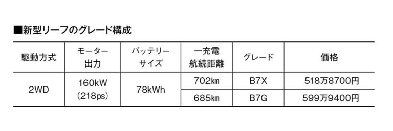 【最新モデル試乗】日産リーフが世界をリードするBEVに大変身。航続距離は702kmを達成。すべてが考え抜かれている - カー・アンド・ドライバーonline [CAR and DRIVER]